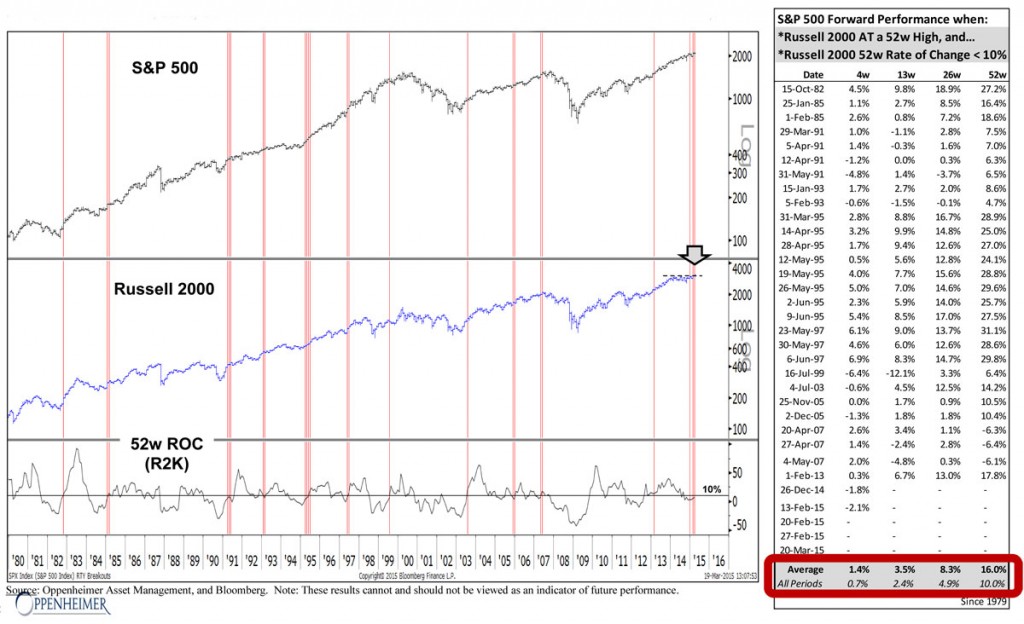 Oppenheimer Chart 1 - The Technical Analyst